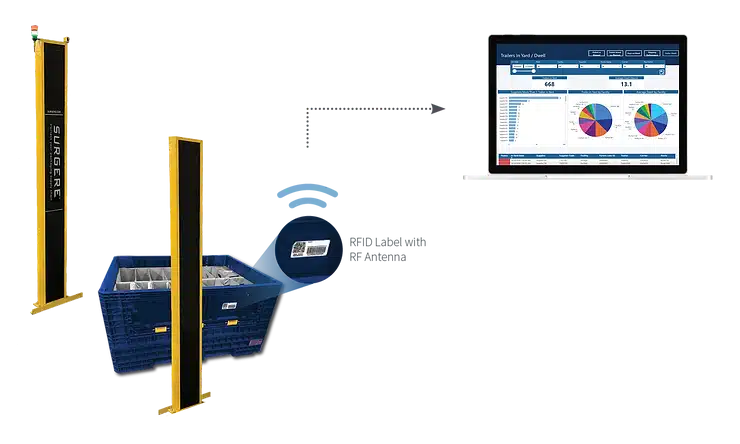 Tech Talk: Power of the Portal-RFID Portal Technology Explained | Surgere